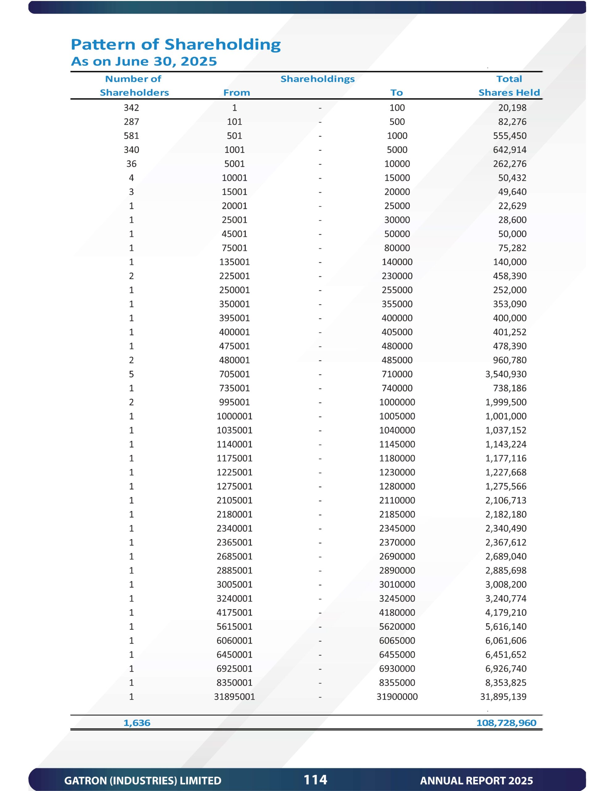 Governance - Gatron Industries Limited